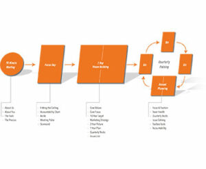 EOS Implementer - Entrepreneurial Operating System - Grow Exceptional