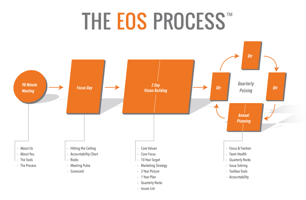 The EOS Process - Grow Exceptional