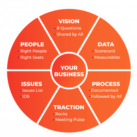 EOS Implementer - Entrepreneurial Operating System - Grow Exceptional